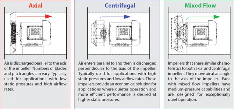 Fan-Basics-3-Common-Types-of-Impellers - Continental Fan